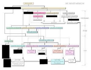 The Theatre Hierarchy - Matt Kizer: Scenic & Lighting Design