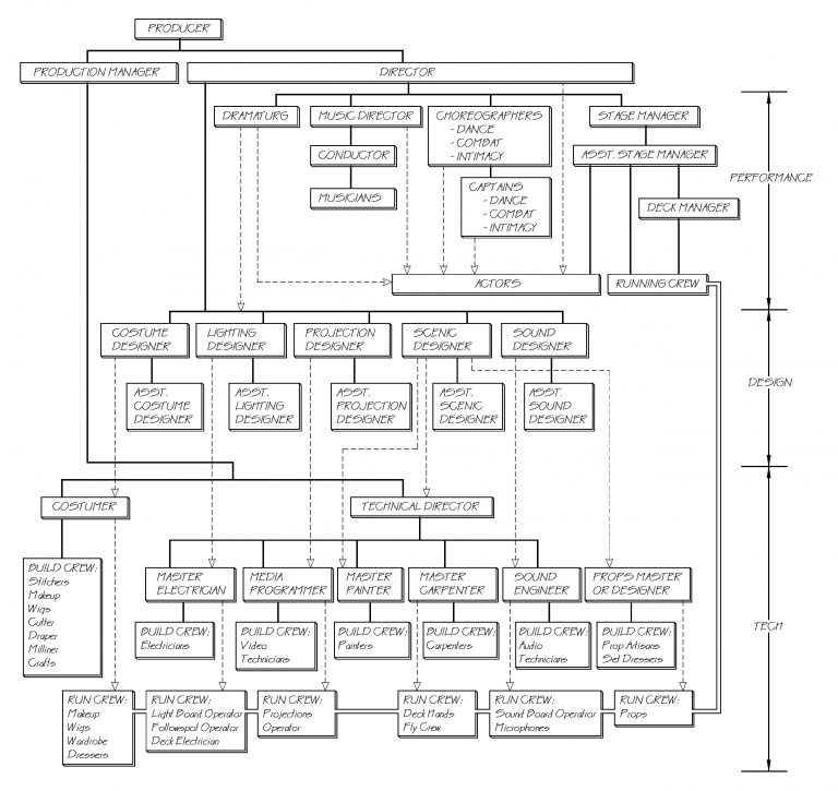 Theatre Hiearchy Chart 2021 - Matt Kizer: Scenic & Lighting Design