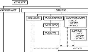 Theatre Hiearchy Chart 2021 - Matt Kizer: Scenic & Lighting Design